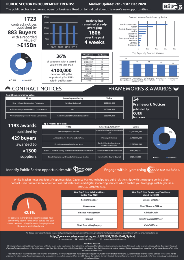 Public Sector Procurement Trends Update (7th-13th Dec) - BiP Solutions