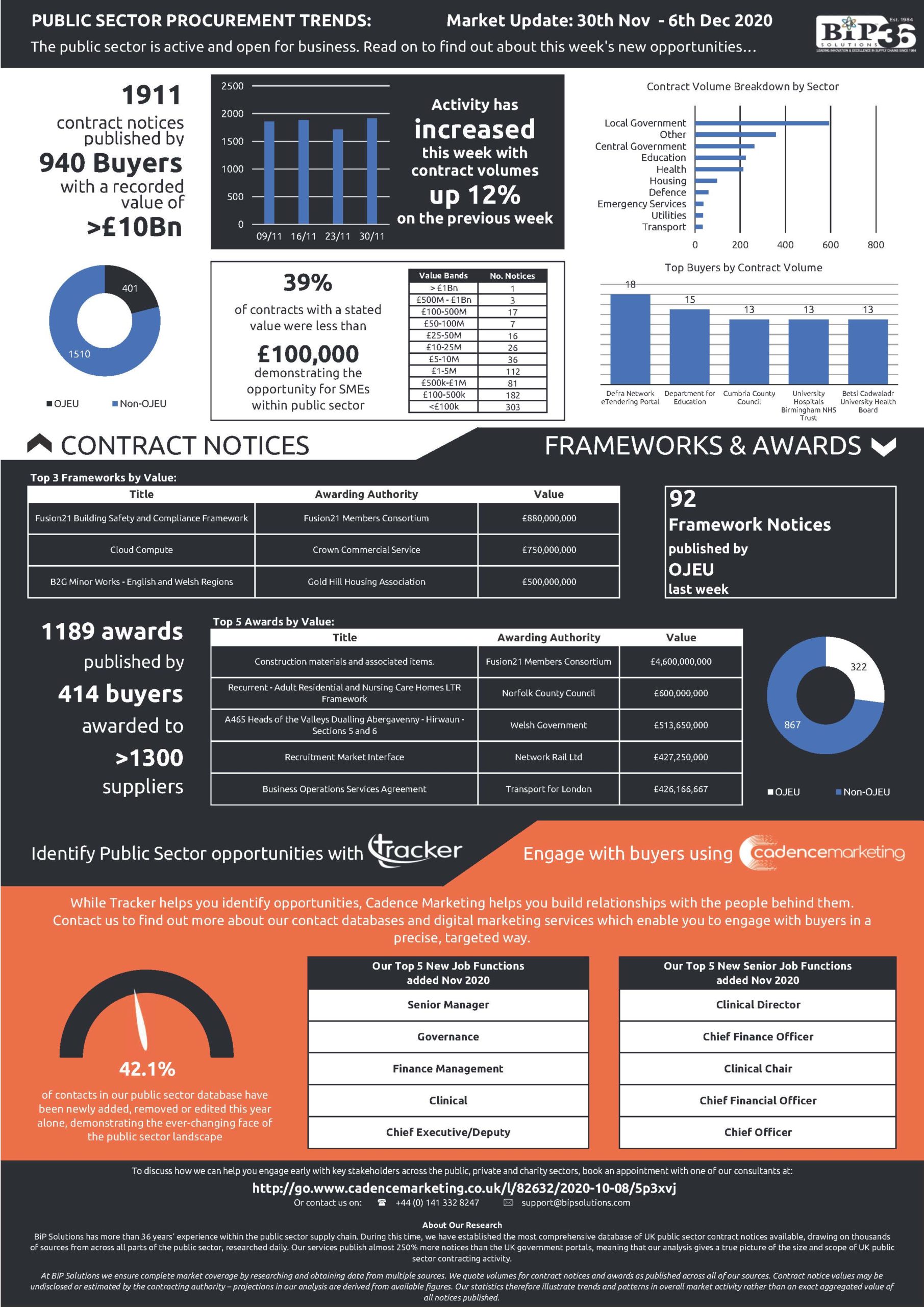Public Sector Procurement Trends Update (30th Nov-6th Dec) - BiP Solutions