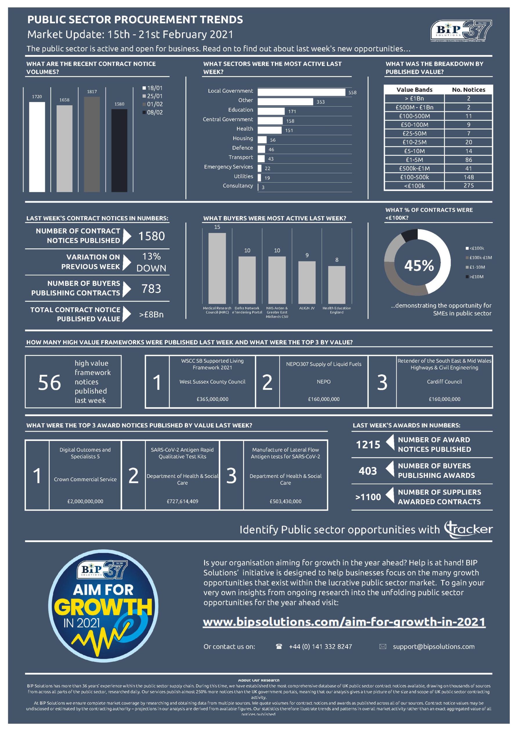 Public Sector Procurement Trends Update (15th-21st Feb) - BiP Solutions