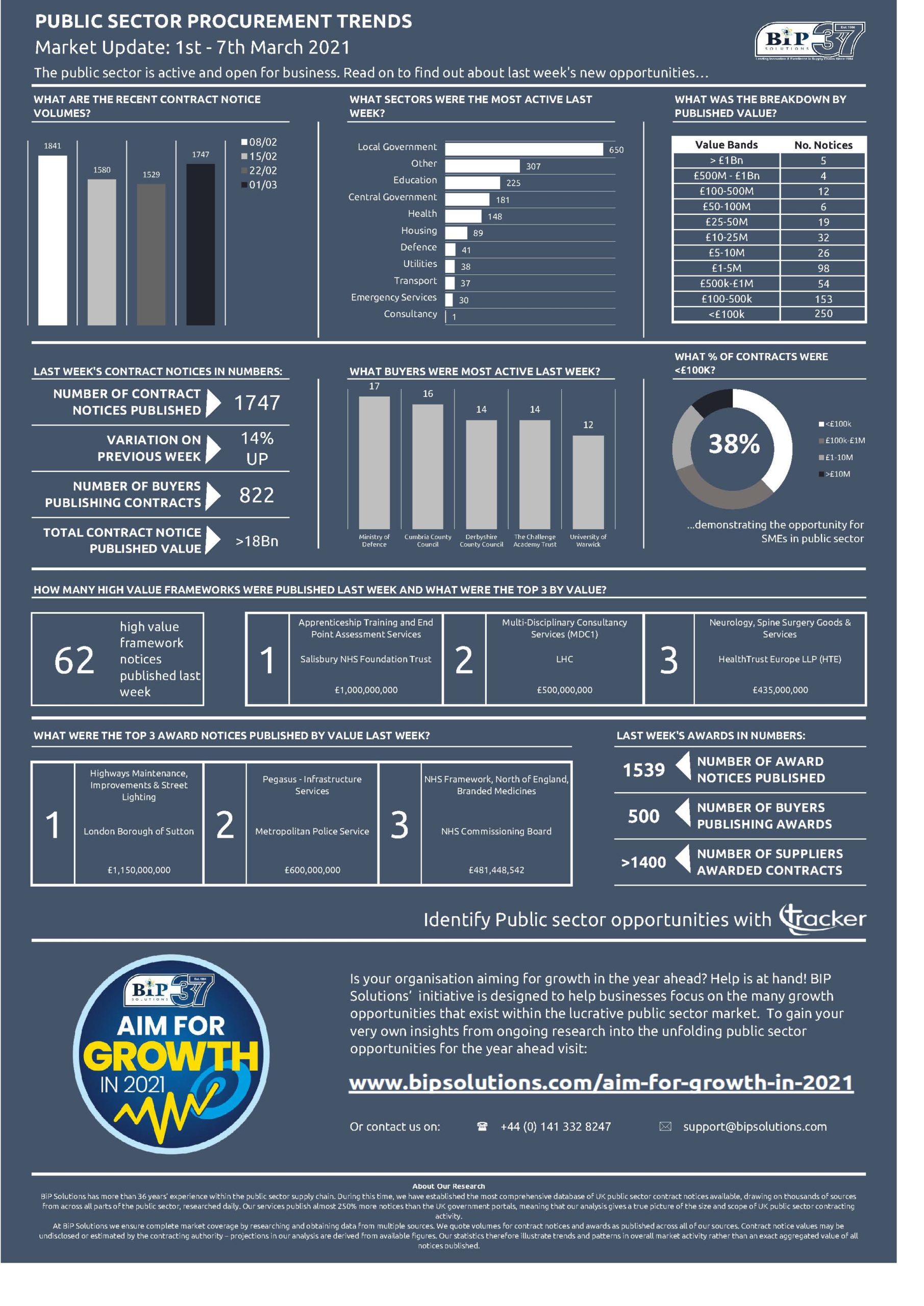 Public Sector Procurement Trends Update (1st-7th March) - BiP Solutions