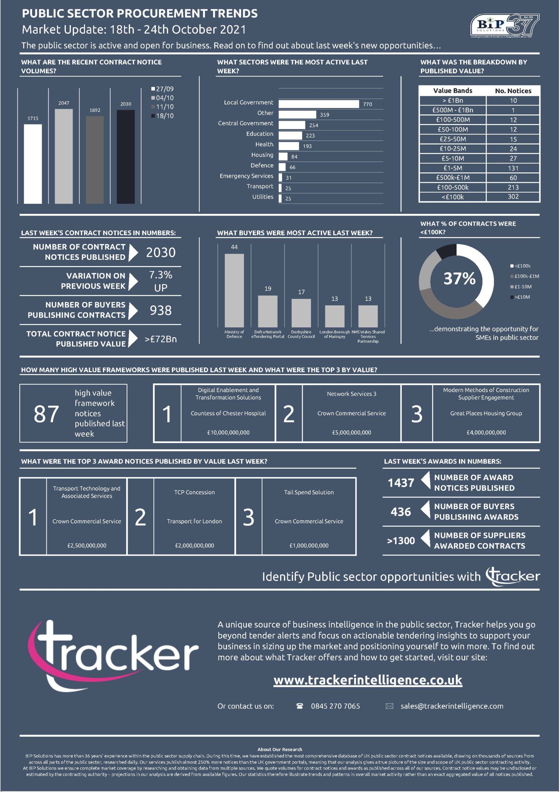 Public Sector Procurement Trends Update (18th - 24th October) - BiP ...