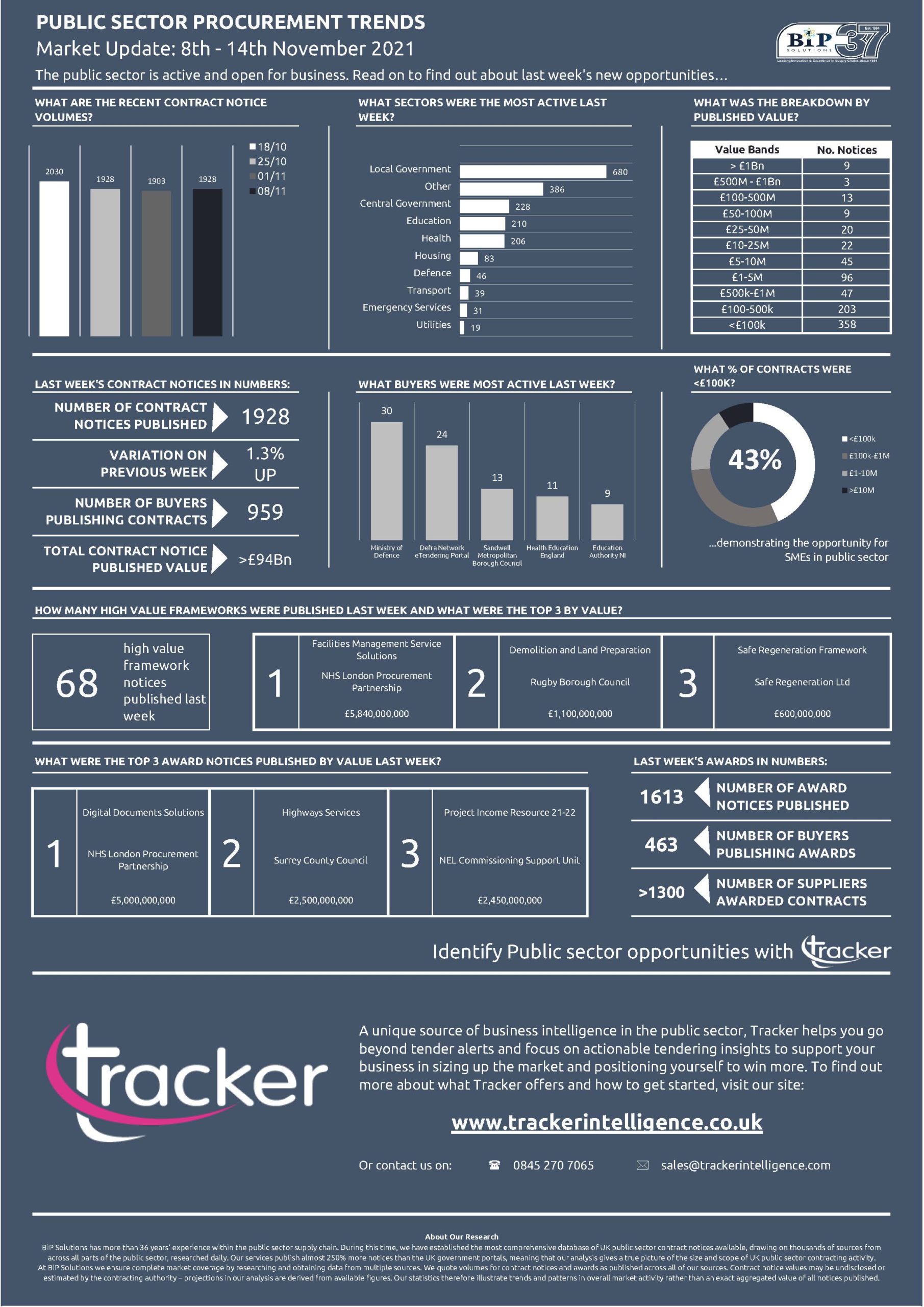 Public Sector Procurement Trends Update (8th - 14th November) - BiP ...