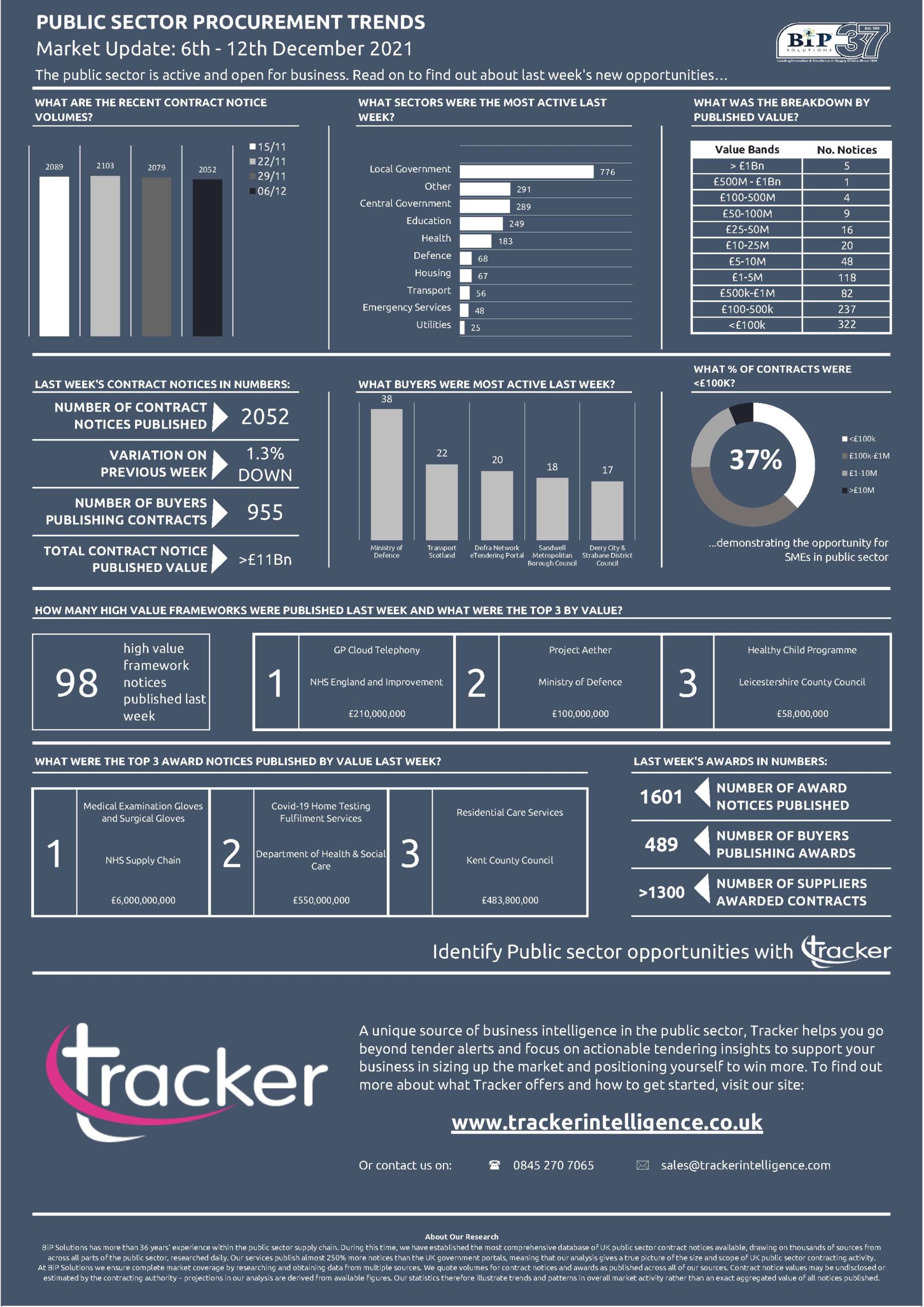 Public Sector Procurement Trends Update (6th - 12th December) - BiP ...